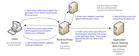 using the archibus smart client program with a reverse proxy server
