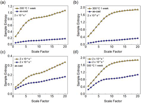 a comparison of the sample entropy vs the scale factor for the a