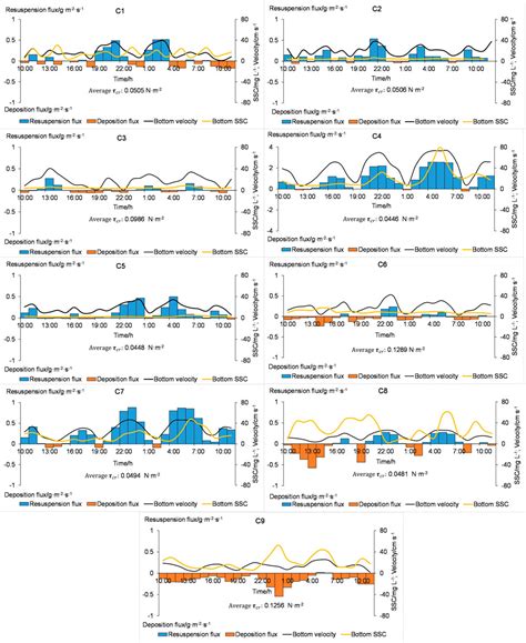 Frontiers The Spatio Temporal Distribution And Transport Of Suspended
