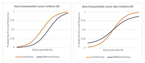 item analysis differential item functioning dif questionmark