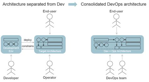 how devops impacts architecture eltjo s digital architecture blog