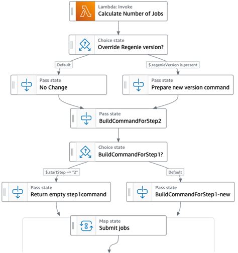 Genomics Workflows Part 1 Automated Launches Aws Architecture Blog