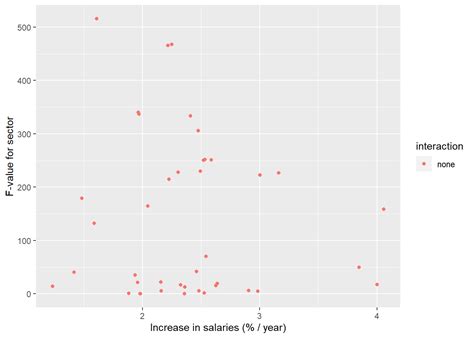 the significance of the sector on the salary in sweden a