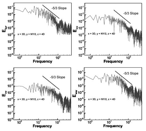 Energy Spectrum Of Velocity Fluctuations Download Scientific Diagram