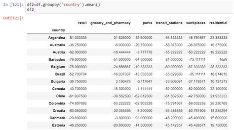 python replace null values of a pandas data frame with groupby mean