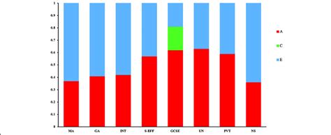 Univariate Analyses Univariate Genetic A Shared Environmental C