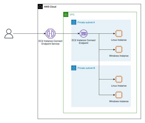 secure connectivity from public to private introducing ec2 instance