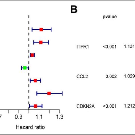 Univariate And Multivariate Analyses Assessing Relationship Between