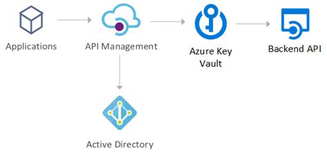 azure api management key vault and managed identities made of strings
