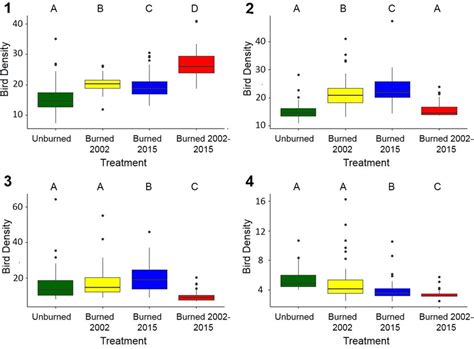 Values Predicted By Generalized Linear Mixed Models Glmms Of Density
