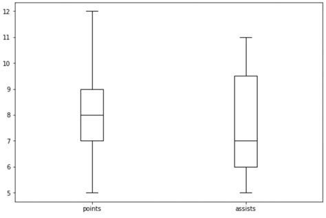 how to create boxplot from pandas dataframe statology