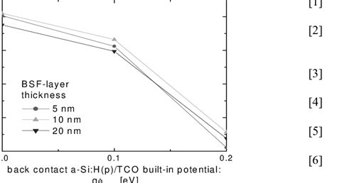 Influence Of An A Si H P Bsf Layer On The Solar Cell Performance Of