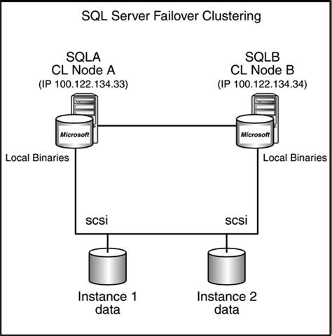 sql clustering and fail over support chapter 24 sql server