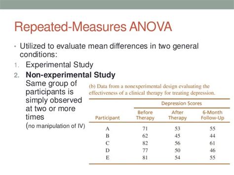Repeated Measures Anova