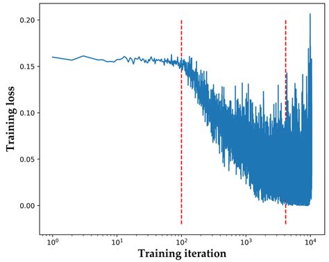 relationship between network loss and training epoch download