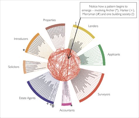 Relations Encoding And Visualization