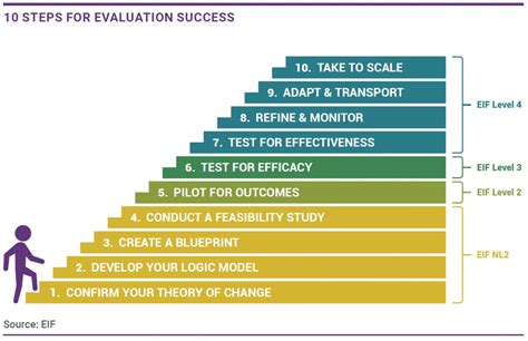 10 Steps For Evaluation Success Foundations