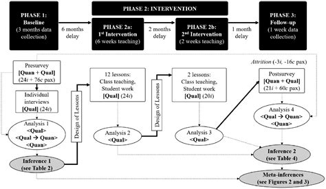 A Vignette Based Transformative Multiphase Mixed Methods Interventional