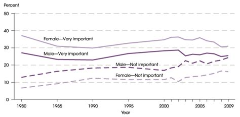 percentage of high school seniors reporting that religion is very