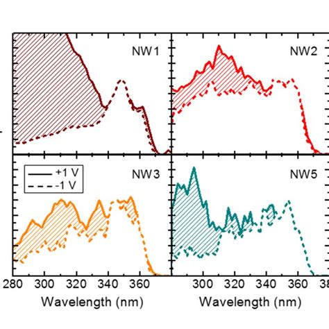 Figure S2 Normalized Spectral Response Of Various Nanowires Measured