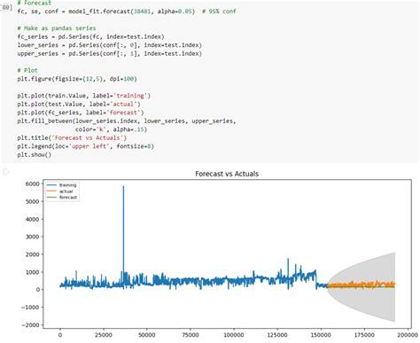 python getting straight line while creating arima model stack overflow