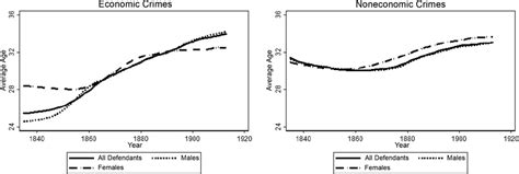 economic development and the demographics of criminals in victorian