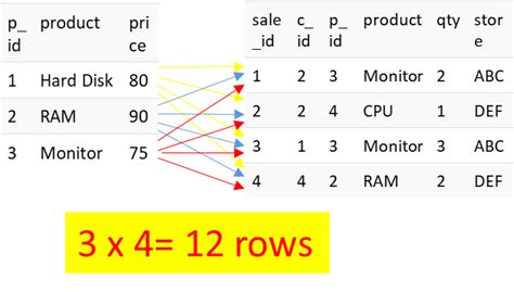 Sql Cross Join Query Of Mysql Tables