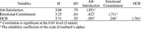 The Mean Standard Deviation Correlation And Reliability Coefficient
