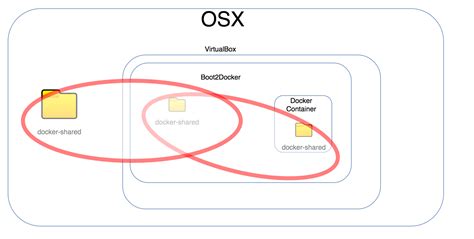 docker volumes mac osx my tech blog