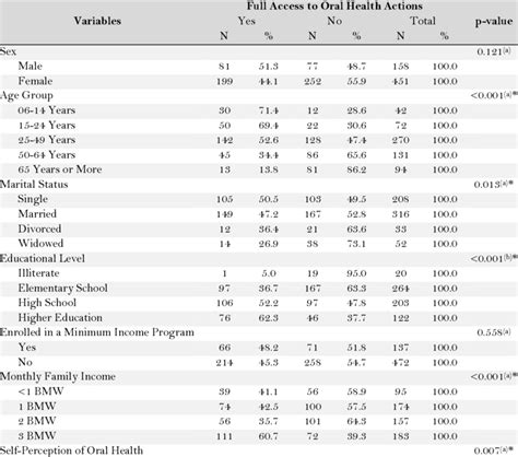 bivariate analysis between access to oral health actions and the