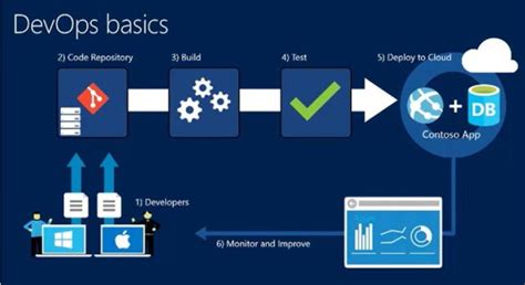azure did you know virtual machine config management devops microsoft