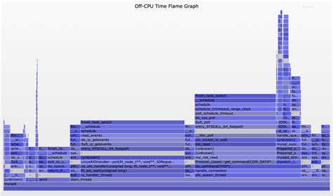 multithreading thread utilization profiling on linux stack overflow