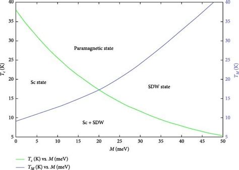 Phase Diagram Of The Superconducting Critical Temperature And Magnetic