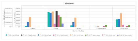 pivot chart in blazor pivot table component syncfusion