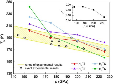 Pressure Dependence Of The Superconducting Critical Temperature