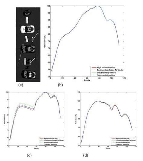 Spectral Difference By Different Super Resolution Algorithms A