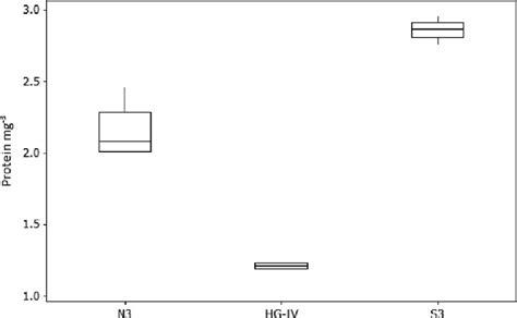 Boxplot Showing The Interquartile Range And Median Protein