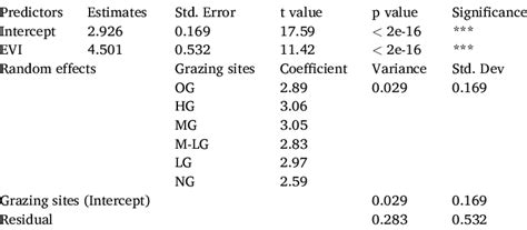 Results Of Generalized Linear Mixed Model Glmm Showing Effect