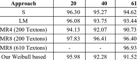 Comparison Of Classification Accuracy For Varying Number Of Texture