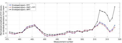 Comparative Results Between Fft Dwt And Wpt Methods [117] Download