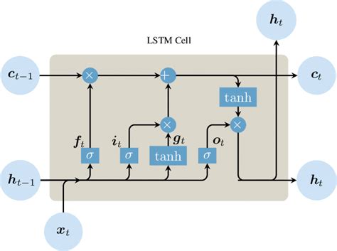 By Augmenting Standard Recurrent Neural Networks Rnns By Forget Gates