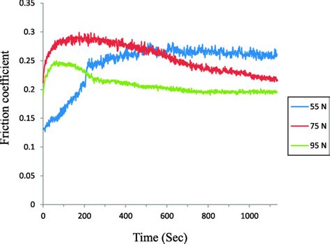Variation Of Coefficient Of Friction With Time Interval At 8 Hz
