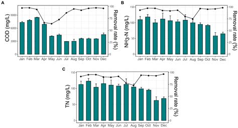 Frontiers Monthly Dynamics Of Microbial Communities And Variation Of