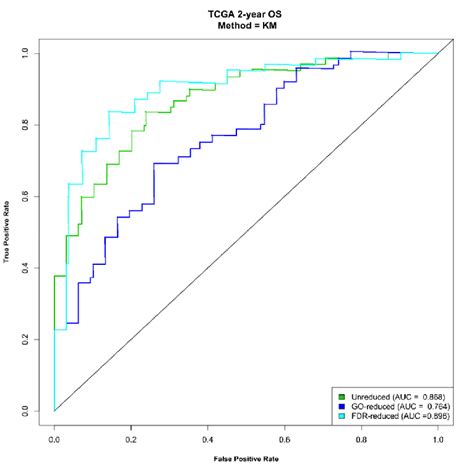 Time Dependent Receiver Operating Characteristic Roc Curve For