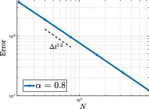 Convergence Order Of Temporal Discretization Errors Under Download
