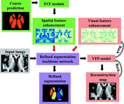 Illustration Of The Spatial And Visual Feature Enhancement Of The