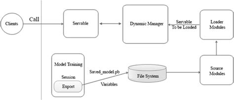 tensorflow serving component relationships download scientific diagram
