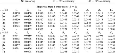 Empirical Type I Error Rates And Powers Of The Tests Under H 1