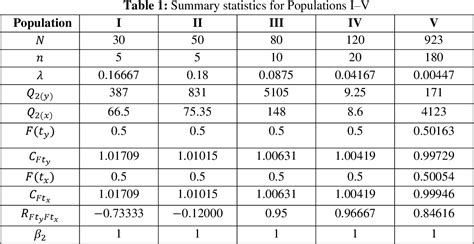 Table 1 From Finite Population Distribution Function Estimation Using