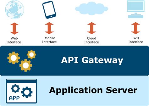 introduction to api gateway